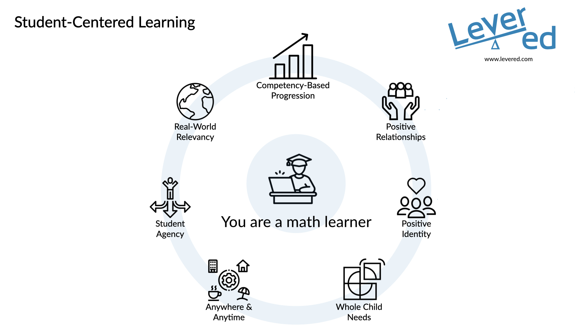 Embracing The Student Centered Math Classroom